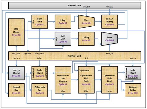 Two Layer Bus Independent Instruction Set Architecture For Securing Long Protocol Data Units In