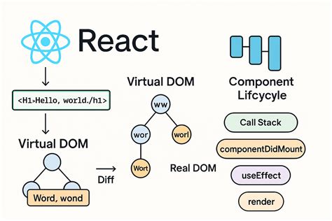 Deep Dive Into React Virtual Dom Fiber And Component Lifecycle By Hiren Vadagama Jun