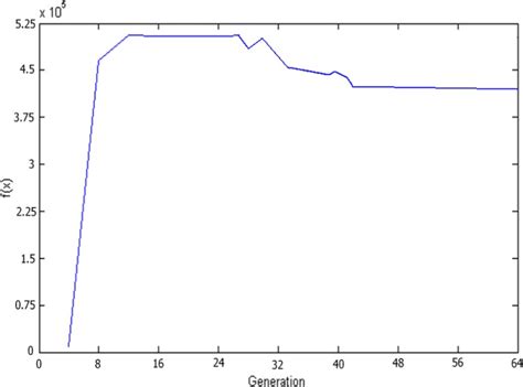 Optimal Values Of Target Function In Different Generations Download Scientific Diagram