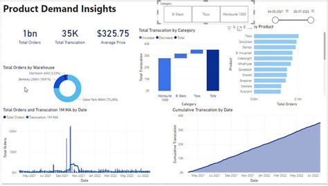 Rani A G On Linkedin Powerbi Datavisualization Inventorymanagement Supplychainoptimization…