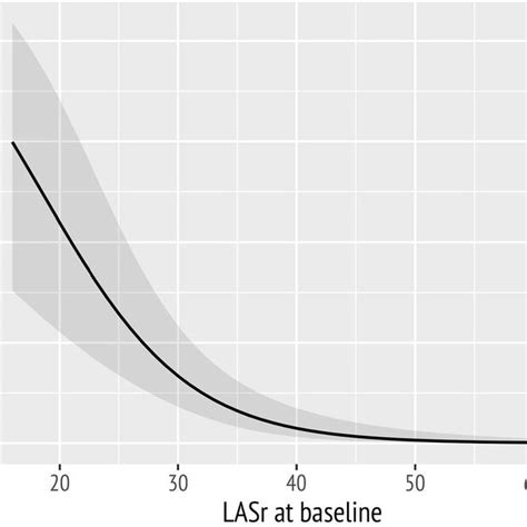 Probability Of Diastolic Function Worsening Over Time Markedly