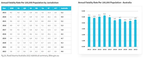 Australias Road Toll Report Smart Cities Tech