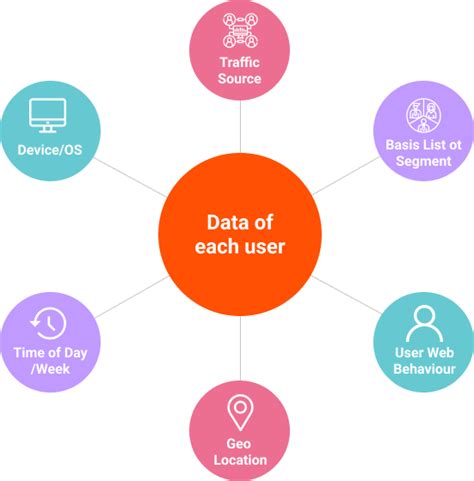 Dynamic Segmentation Netcore Cloud