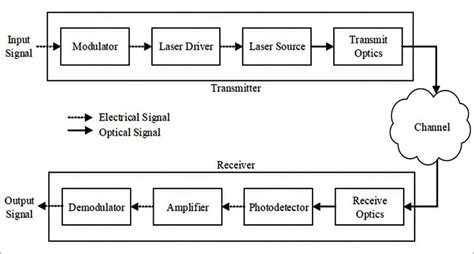 Optical Communication System Block Diagram At Toby Kunkle Blog