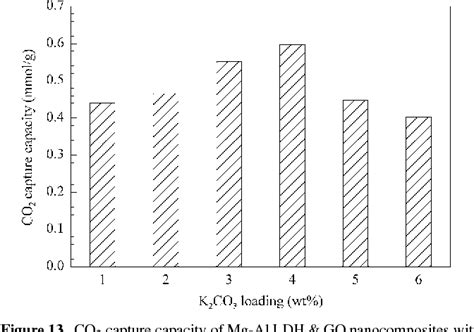Figure 13 From Synthesis Of Layered Double Hydroxidesgraphene Oxide Nanocomposite As A Novel