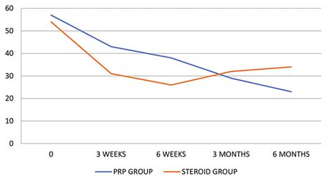 Dash Score For Both Groups Over Time Download Scientific Diagram
