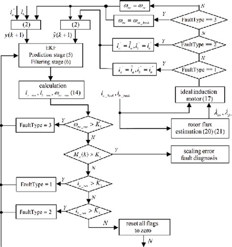 Figure 2 From A Real Time Sensor Fault Detection Isolation And Reconfiguration Method For