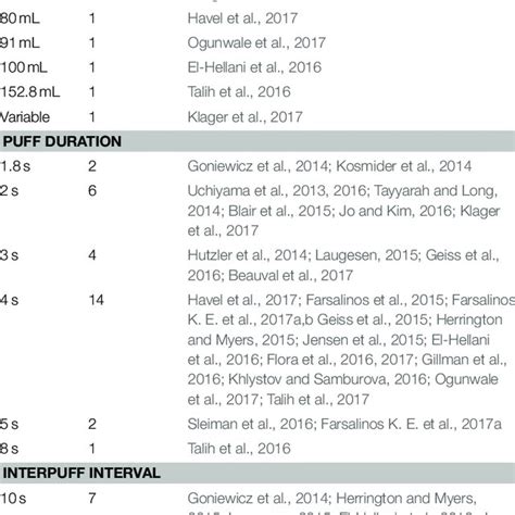 Puff Volume Puff Duration And Interpuff Interval Used In Studies N