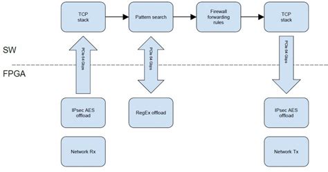 silicom ltd pre integrated fpga engines from silicom