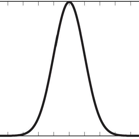 A Typical Density Function Fx Y Axis Versus X μ X Axis Plot
