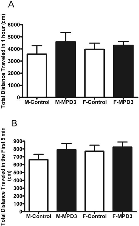 Locomotor Activity On Postnatal Day 40 For Each Sex Treatment Group Download Scientific
