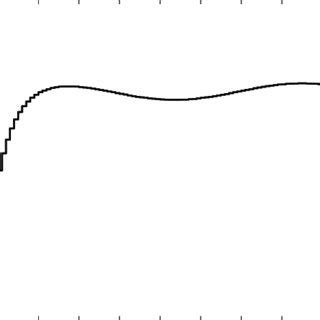 Control Input Of The System Download Scientific Diagram