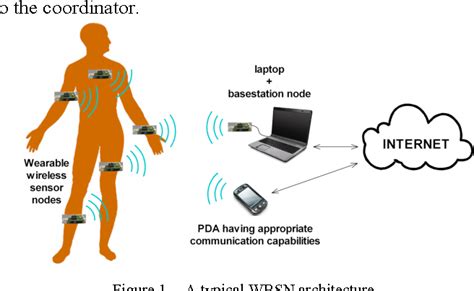 Figure 1 From Programming Wireless Body Sensor Network Applications