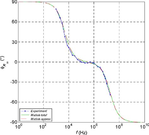Phase Bode Plot Of The Current Transformer Using Experimental Results