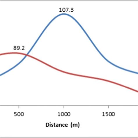 Illustration Of Traffic Noise Propagation From A Source Point To A Download Scientific Diagram