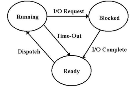 Input Output Macros