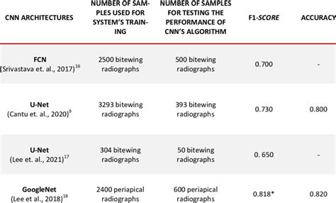The Performance Of Cnn Based Ai For Detecting Caries Lesion Using