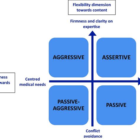 Two Dimensional Professional Assertiveness Concept Download