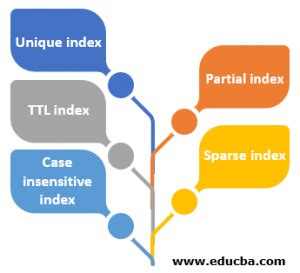 MongoDB Create Index Guide To MongoDB Create Index