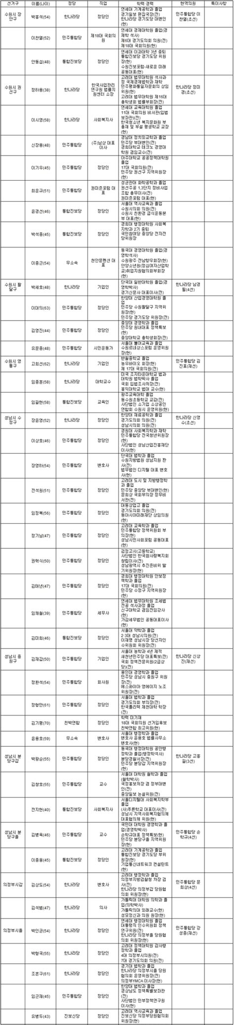 표 경기 지역 19대 총선 출마 예상자