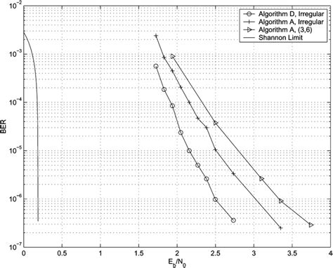 Comparisons Of The Bit Error Rates Of Algorithms A And D For An
