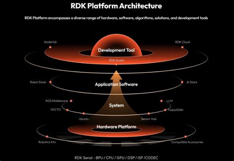 RDK X ROS AI Board GB Tops Arduino Raspberry Pi NodeMCU IoT Nvidia Lora AI