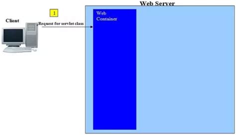 Java Servlet Tutorials Attributes And Scope