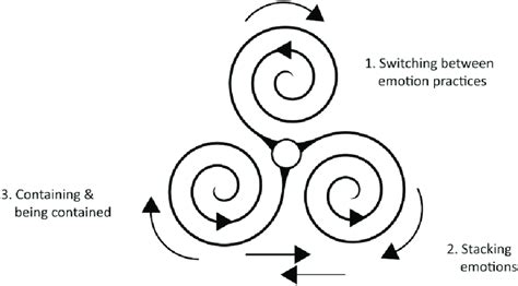Agile Switching Stacking Containing And Being Contained Download Scientific Diagram
