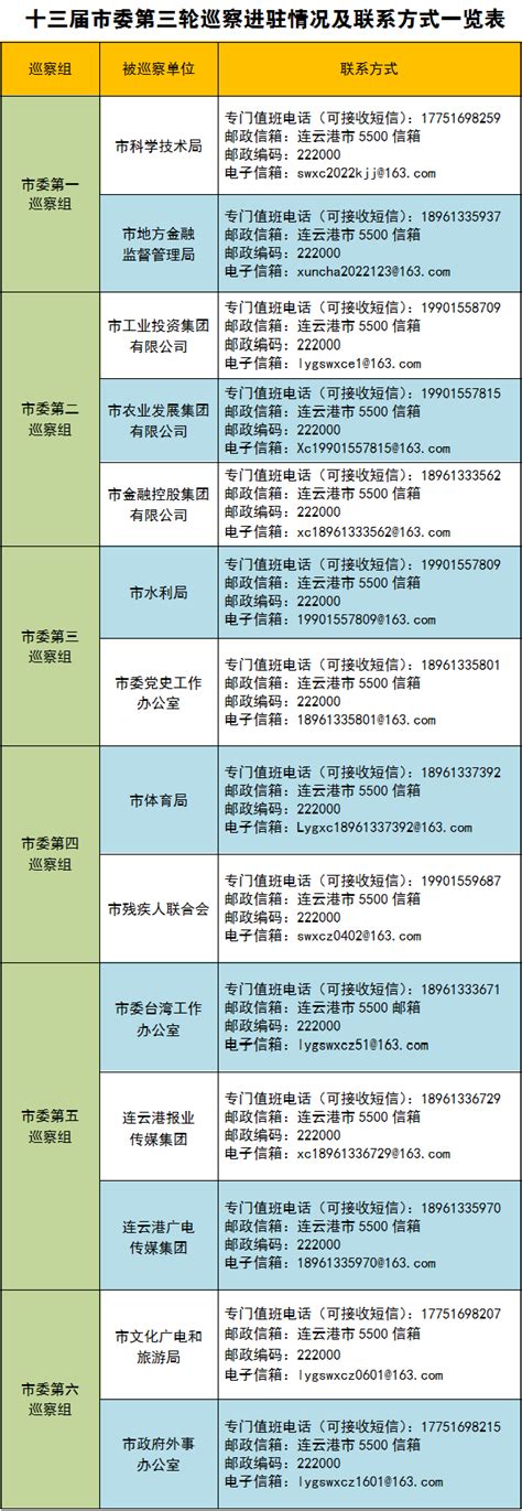 政务要闻 十三届市委第三轮巡察完成进驻