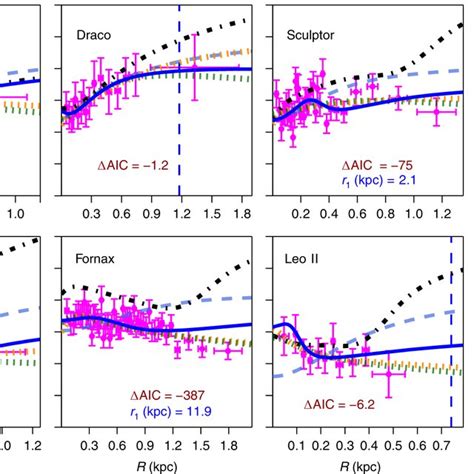 Line Of Sight Velocity Dispersion Profiles For The Classical Dwarf Download Scientific Diagram