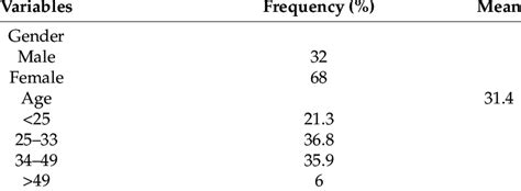 Descriptive Socioeconomic Statistics Of The Sample Download