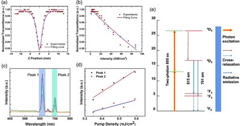 A The Nonlinear Optical Properties Of The Sample Measured By An Download Scientific Diagram