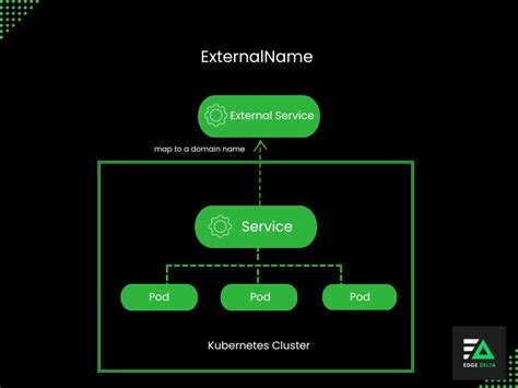 Kubernetes Service Types Clusterip Vs Nodeport Vs Loadbalancer Vs Headless