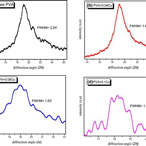 The Gaussian Fitting Curve For The Main Peak Of Pure Pva And The