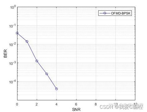 M基于matlab的光通信误码率仿真分别对比了ofdmbpsk和ofdm4qam的误码率和星座图 知乎