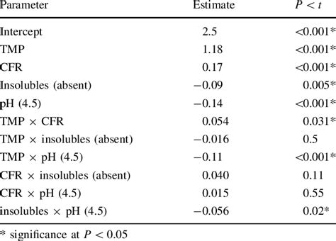 Parameter Estimates And Significance Test For Effects Of Transmembrane Download Table