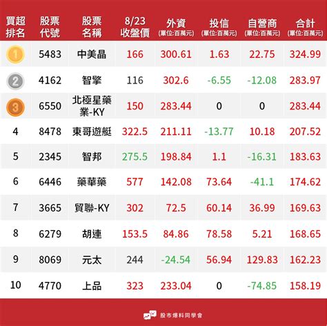 5483 中美晶 📢資訊股長 爆一下 【82｜cmoney 股市爆料同學會