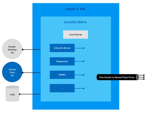 Docker Desktop WSL2 Deep Dive Tamalerhino S Blog