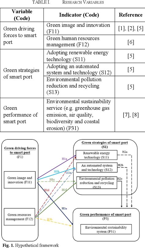 Table I From Evaluation Of Supply Chain Management On Green Performance