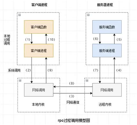 一文看懂grpc远程调用框架 grpc框架 csdn博客