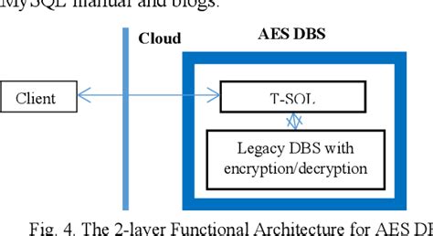 Figure 4 From Trusted Cloud Sql Dbs With On The Fly Aes Decryption
