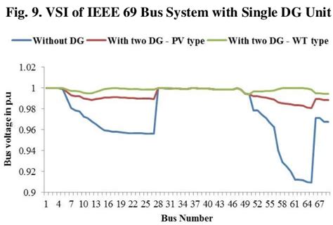 Figure 2 From Optimal Location And Sizing Of Renewable Energy Based Distributed Generation Units