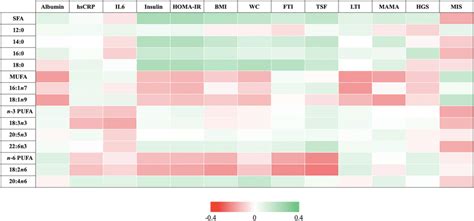 Correlation Matrices Between Triglyceride Fatty Acids And Biochemical Download Scientific