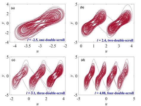 Controllable One To Four Double Scroll Attractors With Respect To