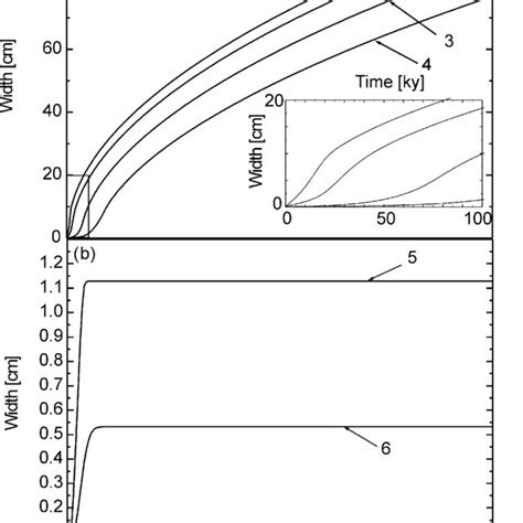 A Evolution Of The Aperture Widths Of Four Selected Fractures As