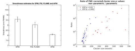 Group Smoothness Estimates Mm Full Width At Half Maximum For Spm Fsl Download Scientific