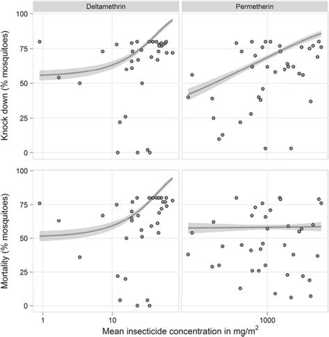 Correlation Of Chemical And Bioassay Results 95 Confidence Intervals