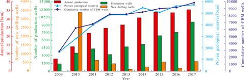 Coalbed Methane Exploration And Development From 2009 To 2017 In The