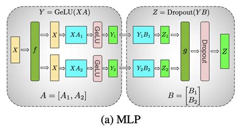 详解megatronlm Tensor模型并行训练tensor Parallel Mltalks