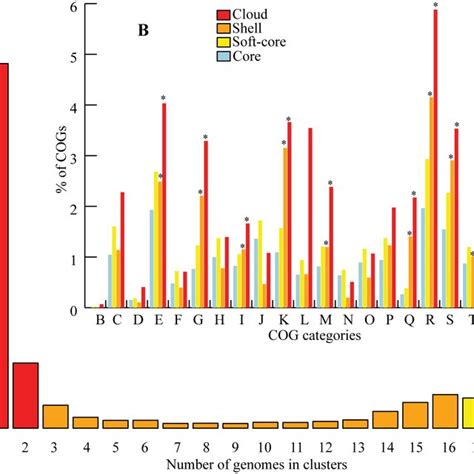 Structure Of The Pan Genome A Bar Plot Showing The Frequencies Of